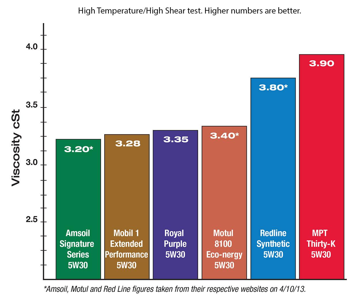 'Synthetic' as the word relates to motor oil | The Porsche Club of America